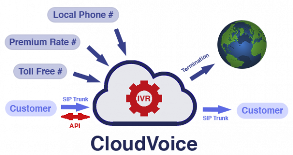 CloudVoice Platform von EMTEX für IVR, API and SIP Services, 0800, 0900 ...